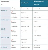 Criteria lage-emissiezones op basis van euronormen