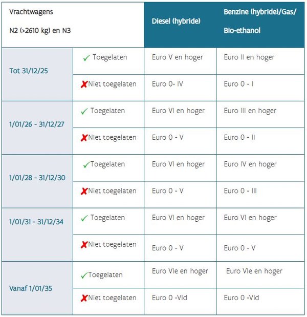 Criteria lage-emissiezones op basis van euronormen